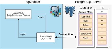 an overview of pgmodeler for postgresql laptrinhx
