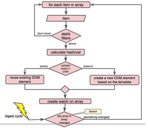 angularjs how does ngrepeat work stack overflow