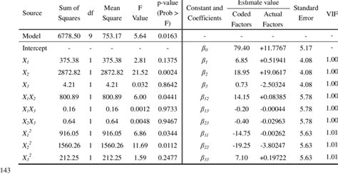 Anova Analysis For Response Surface Quadratic Model And Final Equation
