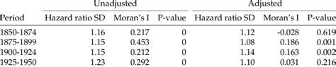 Summary Statistic Of Morans I Test For Spatial Autocorrelation Of