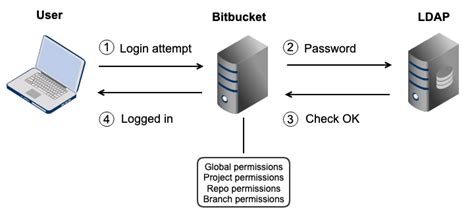 connecting bitbucket server to an existing ldap directory bitbucket