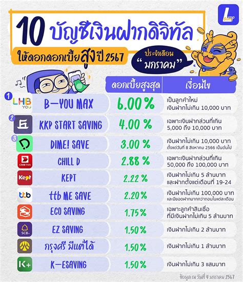 10 บัญชีเงินฝากดิจิทัลดอกเบี้ยสูง เดือนมกราคม Lumpsum
