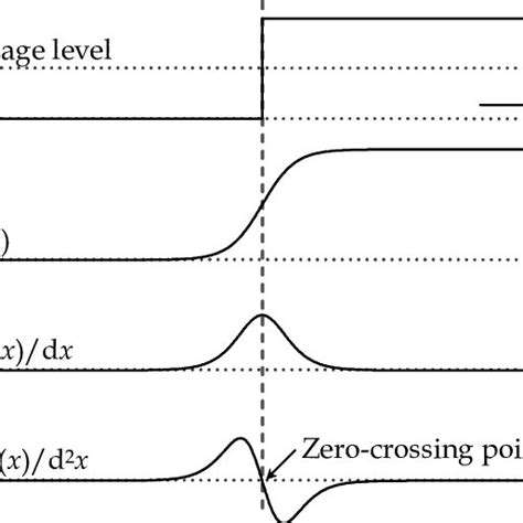Definition Of An Edge Point And Its Detection With The Laplacian Of A