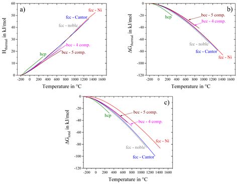 Entropy Free Full Text Entropy Determination Of Single Phase High