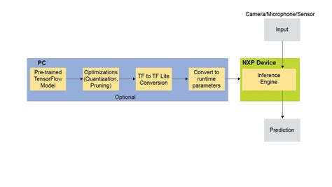 eiq for tensorflow lite nxp 半导体