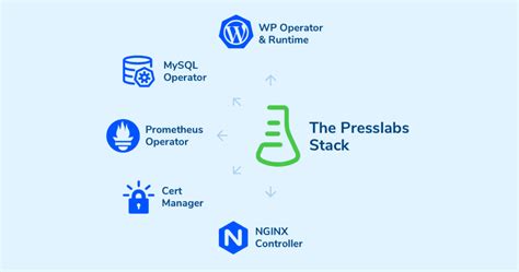 automating wordpress operations with kubernetes presslabs