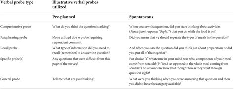 Frontiers Use Of A Focus Group Based Cognitive Interview Methodology