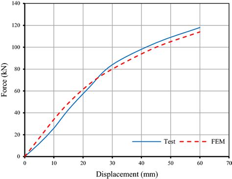 Comparison Between Finite Element Modeling And Test Specimen Result