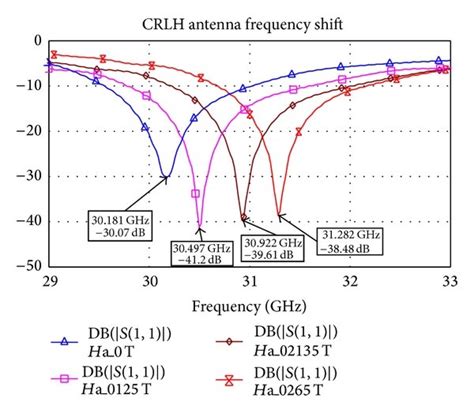 Antenna Resonant Frequency Following The Biasing Magnetic Field
