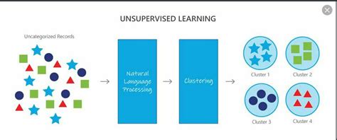 unsupervised text clustering using natural language processing nlp