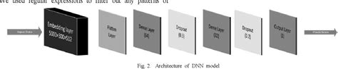 Figure 2 From Online Fake News Detection Using Pre Trained Embeddings