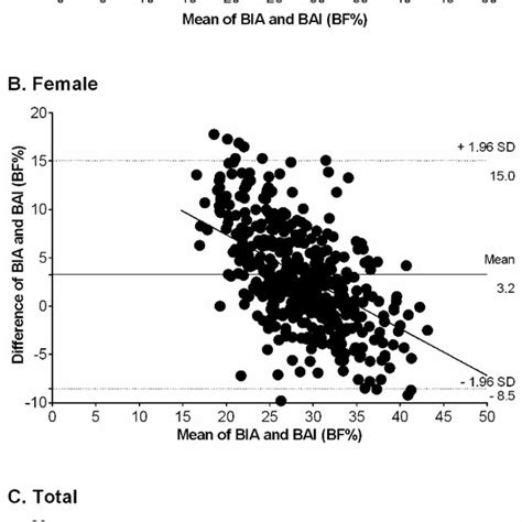 Bland Altman Plots With Mean And 95 Limits Of Agreement For Comparing