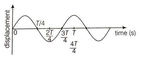 The Displacement Time Graph Of A Particle Executing Shm Is Shown In