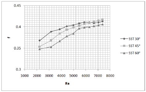 Comparison Of Friction Factor From Different Inclination Angles Methods