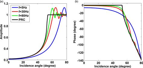 Reflection Coefficients Variation With Incidence Angles A Amplitude