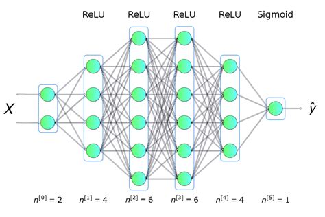 let s code a neural network in plain numpy towards data