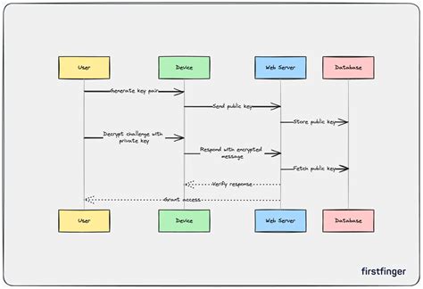 What Is Fido — The Future Of Secure And Passwordless Authentication