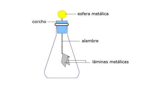 🥇¿cómo Funciona Un Electroscopio Guía 100 Práctica