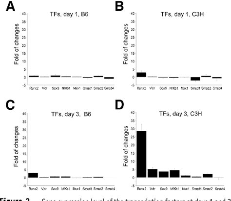 Figure 1 From Functional Interaction Of Osteogenic Transcription