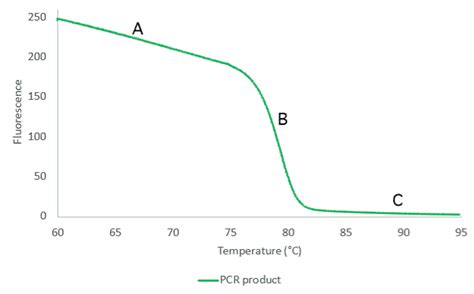 How To Detect The Difference In Melting Temperatures Of Pcr Products