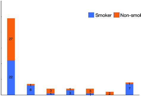 Smoking Status In Gene Mutated Patients Download Scientific Diagram