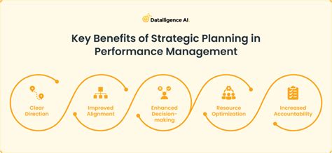 Strategic Plannings Impact On Performance Management