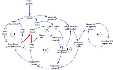 19 Causal Loop Diagramming Brookesang