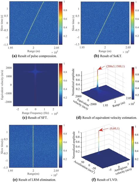 Simulation Of Coherent Integration For A Single Maneuvering Target