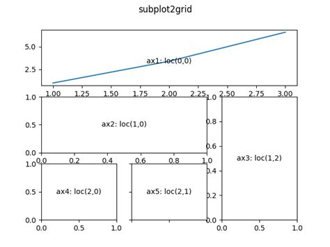 matplotlib plot multiple charts using subplot2grid