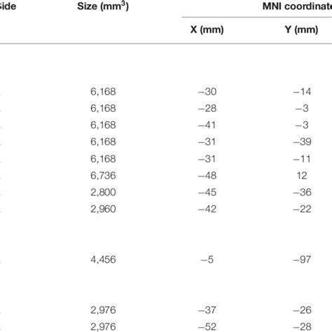 S1 D2 Functional Connectivity For Cts Patients Vs Healthy Controls