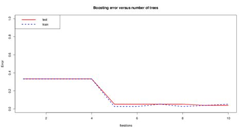 error evolution for boosting in the iris example download scientific