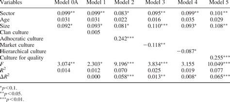 hierarchical linear regression analysis for testing