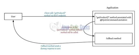 hystrix circuit shortcircuited and is open