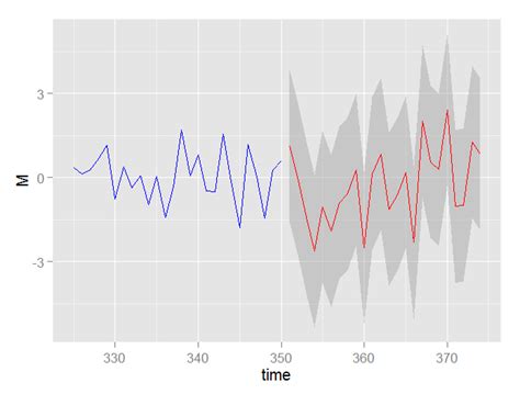 r plot time series and forecast simultaneously wtih legend using