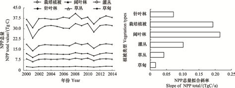 秦巴山区近15年植被npp时空演变特征及自然与人为因子解析