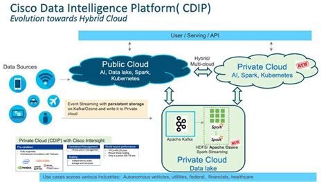 cisco data intelligence platform on cisco ucs m6 with cloudera data