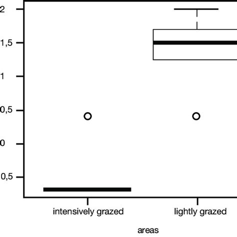 Box And Whisker Plots Showing The Median First And Third Quartile And