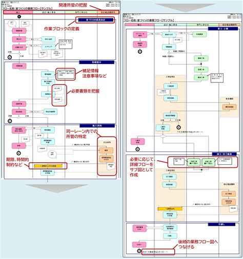 業務可視化（業務フロー）をベースにした業務改善コンサルティング オージス総研