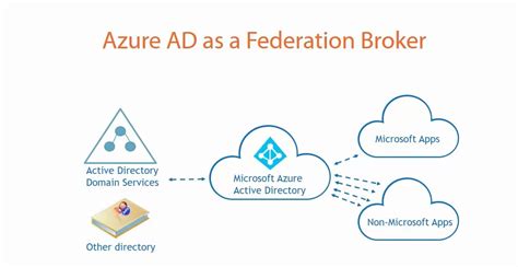 understanding azure ad in today s cloud centric world
