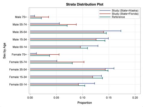 example 107 1 comparing directly standardized rates sas stat r 14 1
