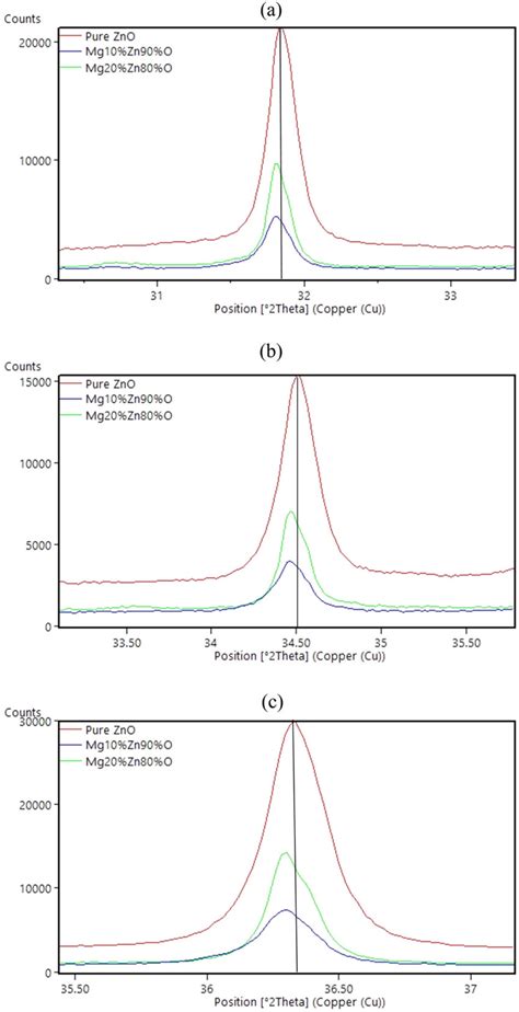Diffraction Peak Positions Of A 100 B 002 And C 101 Planes