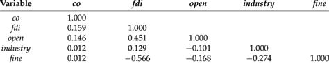 Results Of The Correlation Analysis Download Scientific Diagram