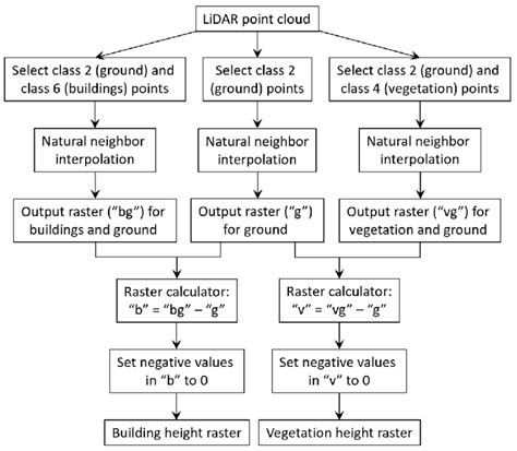 flowchart for light detection and ranging lidar data processing