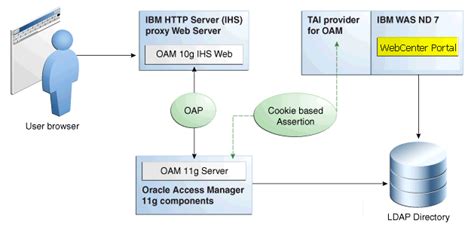 managing oracle webcenter portal on ibm websphere