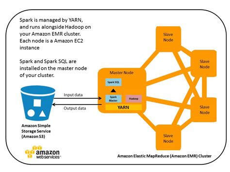 run spark and spark sql on amazon elastic mapreduce articles