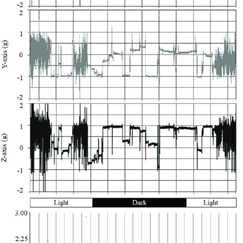 Profiles Of The Accelerometer Data Series Panel A And Odba Dot Plot