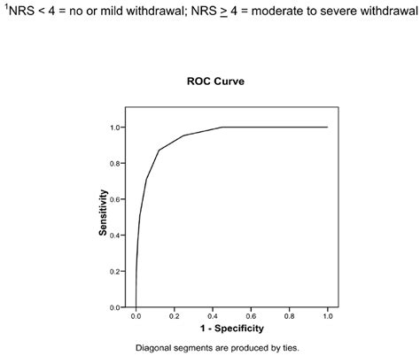 Receiver Operator Characteristic Curve Wat 1 And Nrs Of Withdrawal