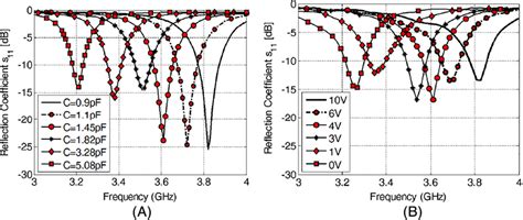Simulated And Measured Reflection Coefficient Curves A Simulated S11