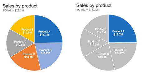 What Is A Pie Chart And When To Use It — Storytelling With Data