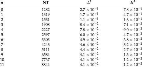 Error In L 2 Norm And H 1 Seminorm For Example 2 Obtained With The